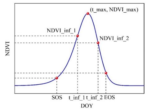 The Asymmetric Logistic Curve Of Normalized Difference Vegetation Index Download Scientific