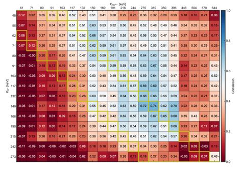 Cross Correlation Coefficients Between The Time Series Of H And He N