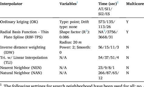 Interpolators Tested In Golden Software Surfer V192 Download
