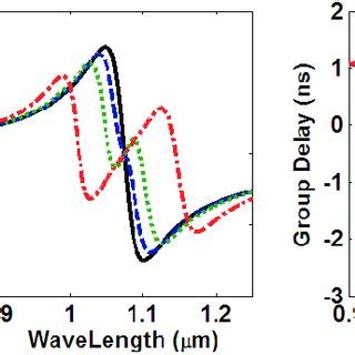 Illustration Of The Transmission Phase Shift And Group Delay Of Download Scientific Diagram