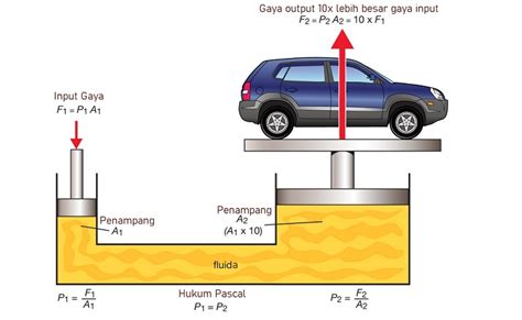 Hukum Pascal Bunyi Rumus Contoh Soal Lengkap