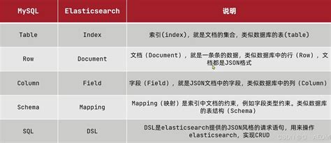 Elasticsearch快速入门 Csdn博客