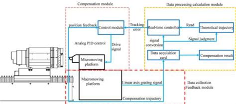 Block Diagram Of The Real Time Online Error Compensation Experiment Download Scientific Diagram