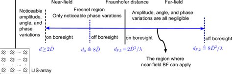 The Near Field And Far Field Regions Of A Lis Array With General Ue