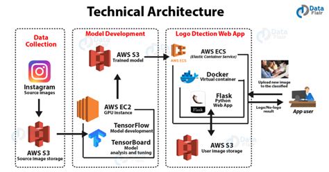 Tensorflow Architecture Important Terms And Functionalities Dataflair