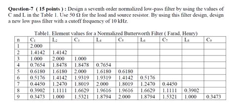 Solved Question 7 15 Points Design A Seventh Order