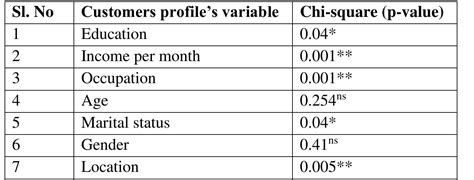 Relation Between Customer Profile Variables And Consumer