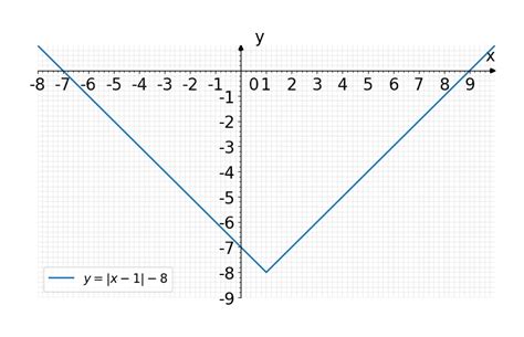 Solved Graph This Function Yx 1 8 Click To Plot The Vertex First
