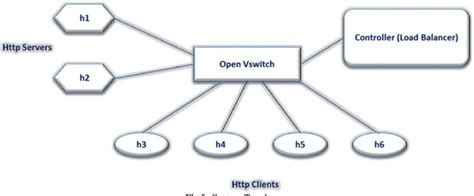 Figure 5 From Dynamic Load Balancing Using Software Defined Networks Semantic Scholar