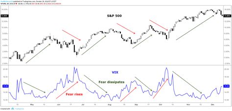 Unlocking Market Sentiment A Guide To The Cboe Volatility Index Vix On Yahoo Finance Rowan