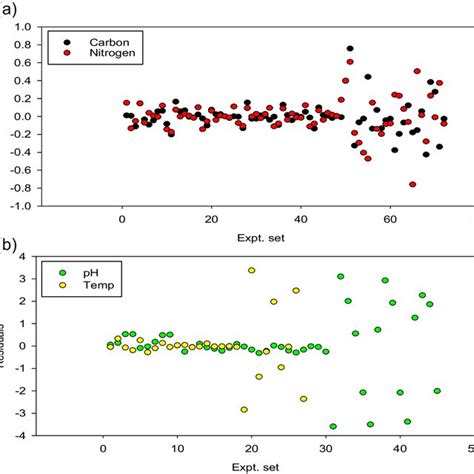 Residual Plots For The Stepwise Linear Regression Models Adopted In