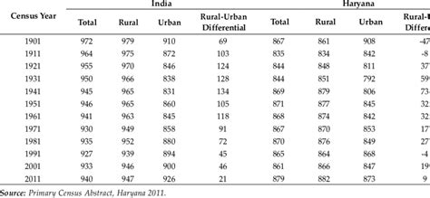 Rural Urban Sex Ratio Of India And Haryana Download Scientific Diagram