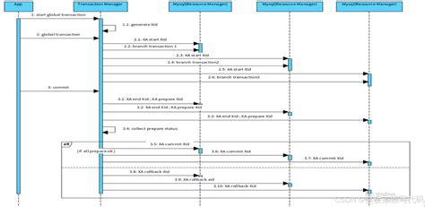 分库分表后,数据库数据一致性问题如何解决?这操作真的可以分布式数据库分表分库下数据一致性的处理方案 Csdn博客 分库分表后,数据库数据一致性问题如何解决?这操作真的可以分布式数据库分表分库下数据一致性的处理方案 Csdn博客