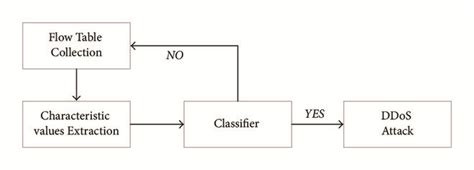 A Ddos Attack Detection Method Based On Svm In Software Defined Network Ye 2018 Security