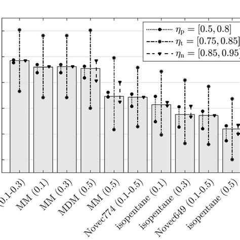 Sensitivity Of The Single Objective Optimisation Results To The