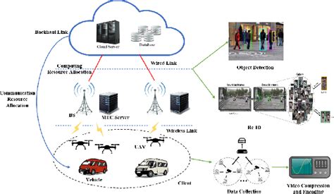 Figure 1 From Semantic Driven Computation Offloading And Resource Allocation For Uav Assisted