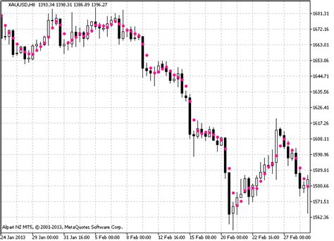 Free Download Of The Pldot Indicator By Godzilla For Metatrader 5 In The Mql5 Code Base