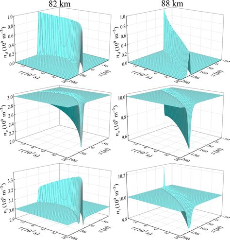 The Spatio‐temporal Evolutions Of Nd Top Row Ne Middle Row And Ni Download Scientific