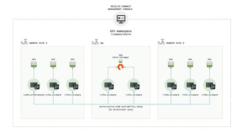 DFSR Replication Case Study Insurance Resilio