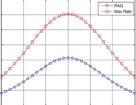 throughput of user 1 in different adaptive resource allocation schemes