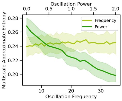 Multiscale Entropy — Aperiodic Methods