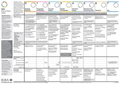 Designxy The Riba Plan Of Work Dxy Journal