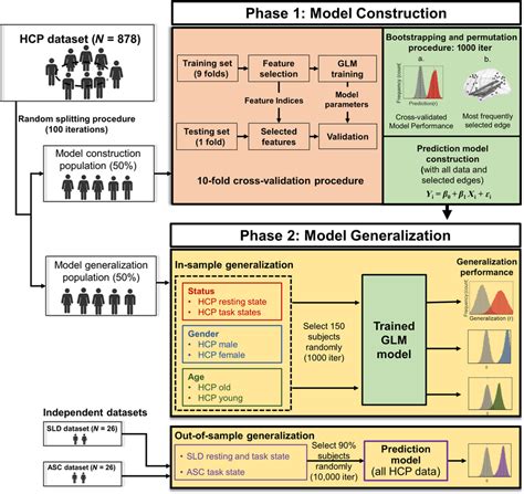 Schema Of The Predictive Modeling And Generalization Evaluation