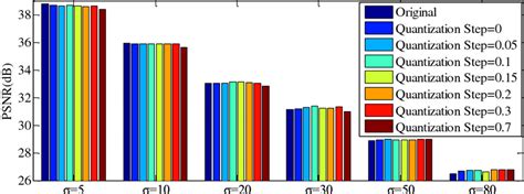 Denoising Performance Of The Modified Bm3d In Which The Wiener Filter