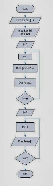Program Konversi Desimal Ke Biner Algoritmacclass Dan Flowchart 28 Anang Hidayatullah