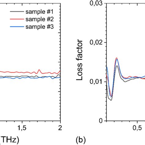 A Complex Dielectric Permittivity And B Loss Factor Of The Download Scientific Diagram
