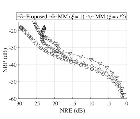 Relationship Between Normalized Reproduction Error Nre And Normalized
