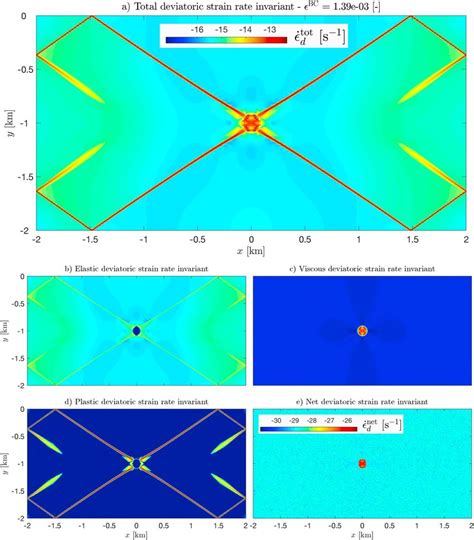 Example Of Shear Banding Using A Maxwell Viscoelastoplastic Rheological Download Scientific