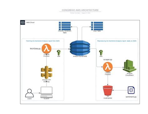 Ridwan Kurmally On Linkedin Aws Cloudcomputing Serverless