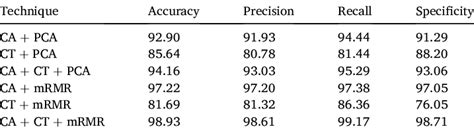 Performance Of Different Feature Extractors With Feature Optimization