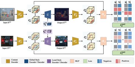 Figure 3 From Multi Domain Image To Image Translation With Cross Granularity Contrastive