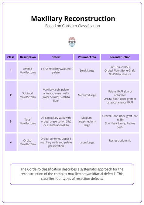 Maxillary Reconstruction Anatomy Classifications And Algorithms
