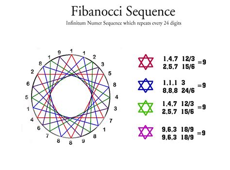 Spin Doctoring Fibonacci Sequence And Dancing Together Spin Doctoring Fibonacci Sequence And Dancing Together
