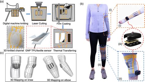 A Highly Durable And Uv‐resistant Graphene‐based Knitted Textile Sensing Sleeve For Human Joint