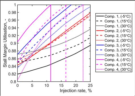 Figure 1 From Aerodynamic Limits Air Injection For Heavy Duty Gas