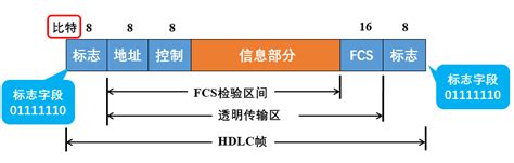 hdlc协议（一）——基本概念 csdn博客