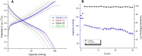 A Galvanostatic Charge Discharge Tests For Nmc Electrode Performed At Download Scientific