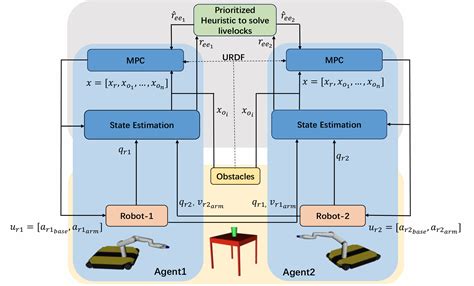 Motion Planning For Mobile Manipulators In Multi Agent Settings Using Mpc Amr Lab