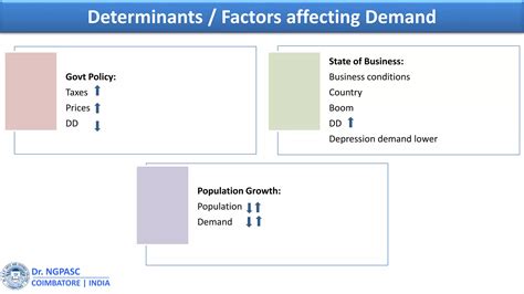 Determinants Or Factors Affecting Demand Ppt