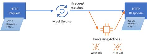 Adding Processing Actions To Transactions
