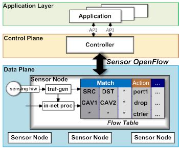 Software Defined Wireless Sensor Networks Download Scientific Diagram