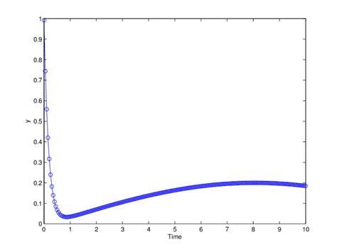 Example Of The Evolution In A Stiff Problem After A Fast Initial Download Scientific Diagram