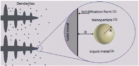 Schematic Design Of A Nanoparticle Near Solidification Front