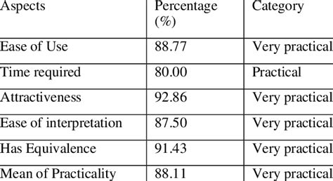 The Practicality Test Results For Guided Inquiry Based Learning