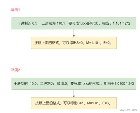 C语言中整型数据、浮点型数据在内存中的存储（超详细）c语言 32位浮点型 整型 Csdn博客