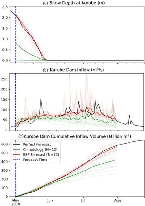 Piahs Long Range Streamflow Prediction Using A Distributed